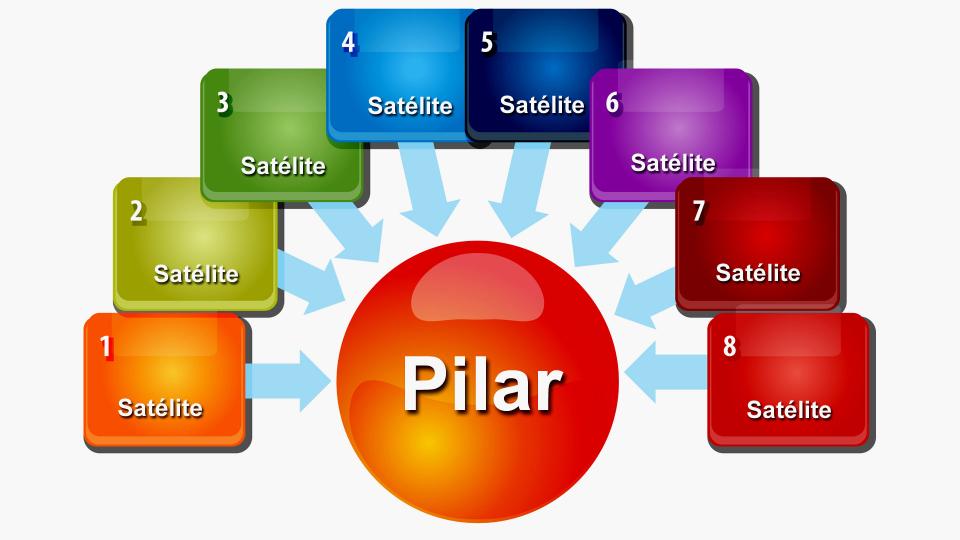 O que são posts pilar e satélites no trabalho de SEO?